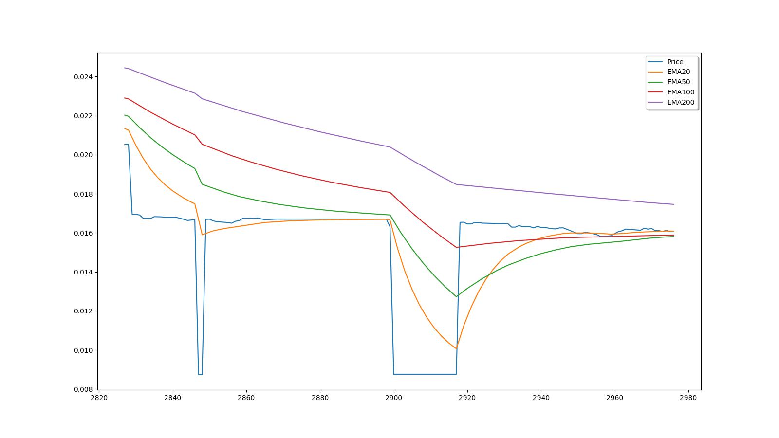 Crypterium Exponential Moving Averages