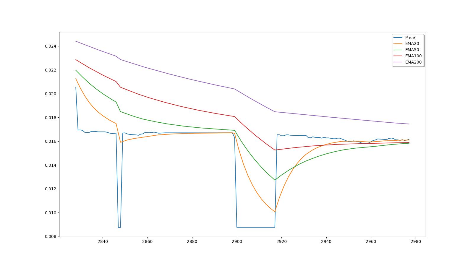 Crypterium Exponential Moving Averages