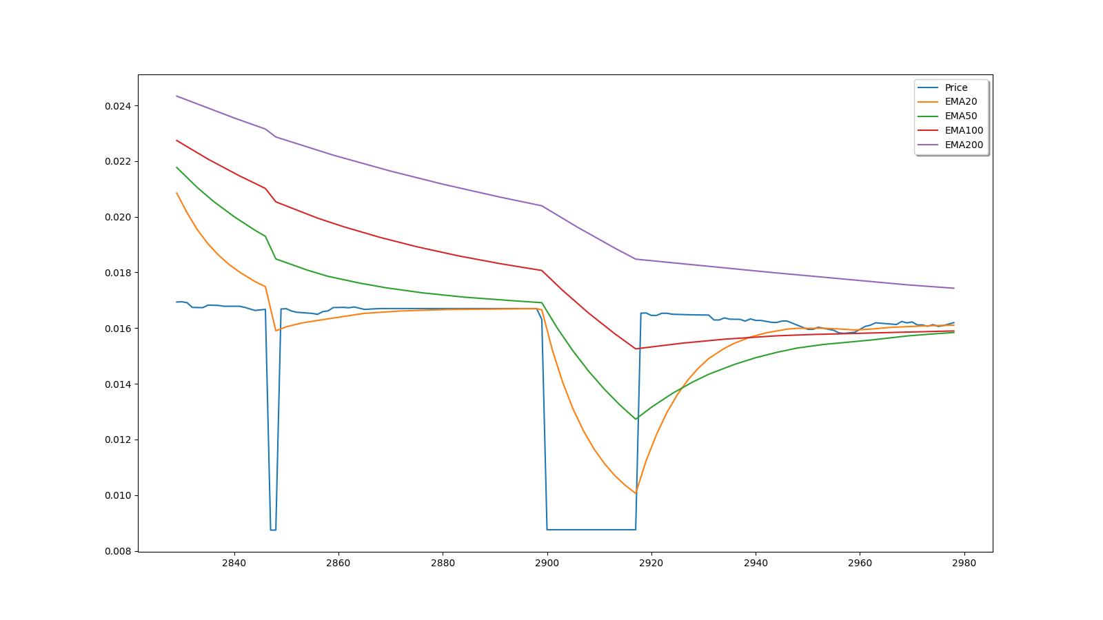 Crypterium Exponential Moving Averages