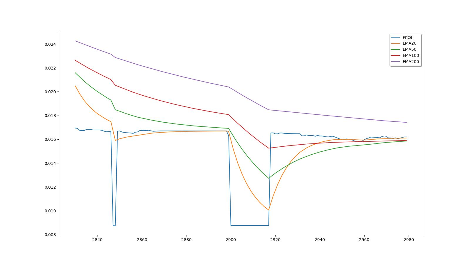 Crypterium Exponential Moving Averages