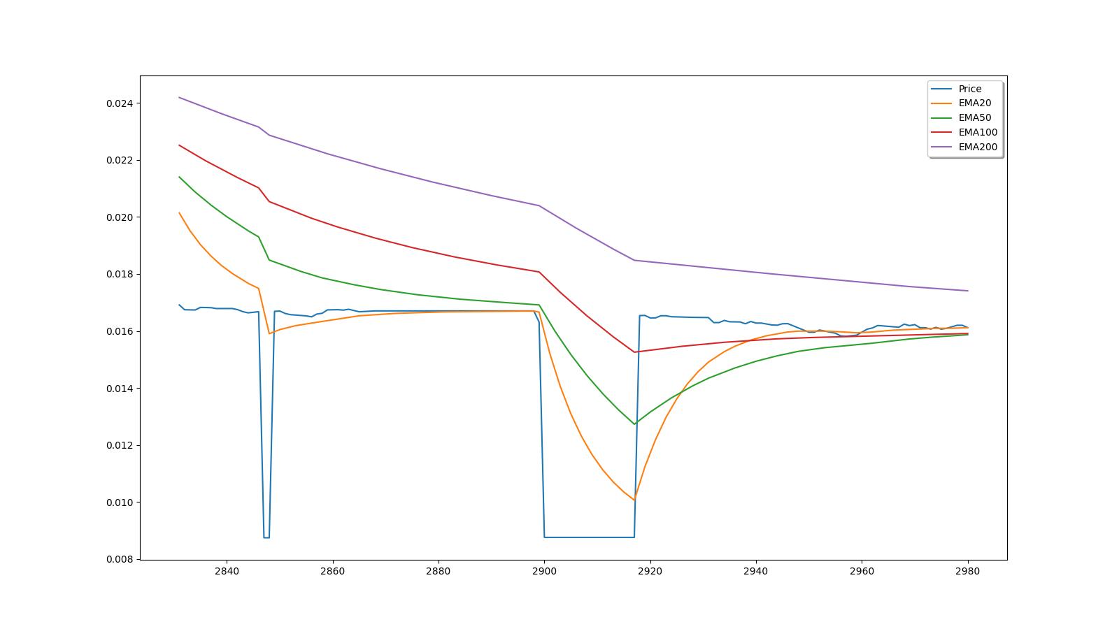 Crypterium Exponential Moving Averages
