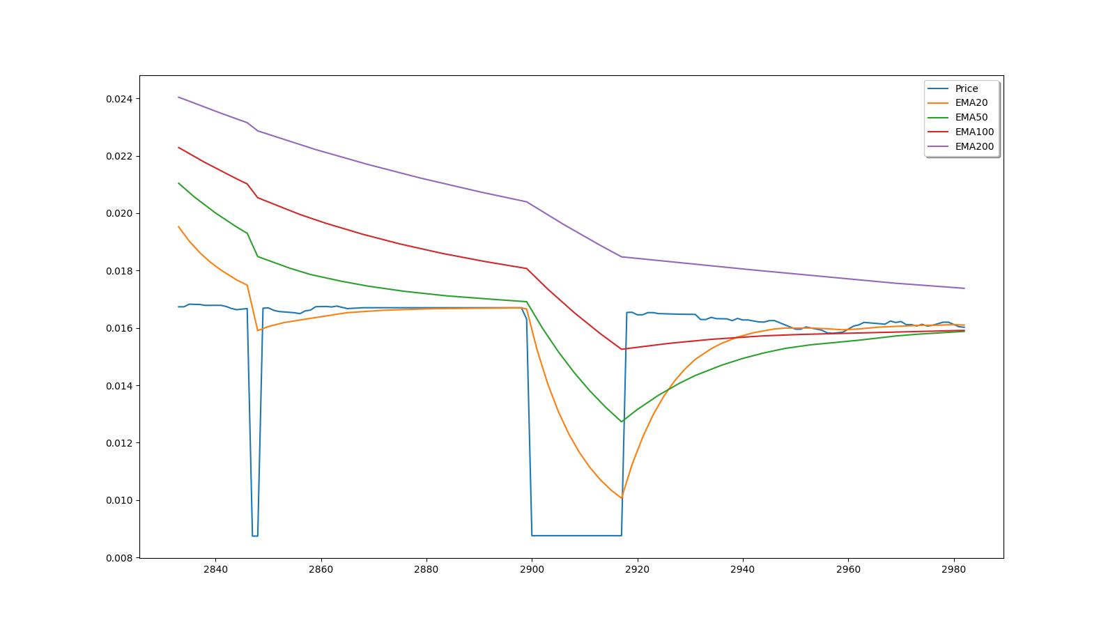 Crypterium Exponential Moving Averages