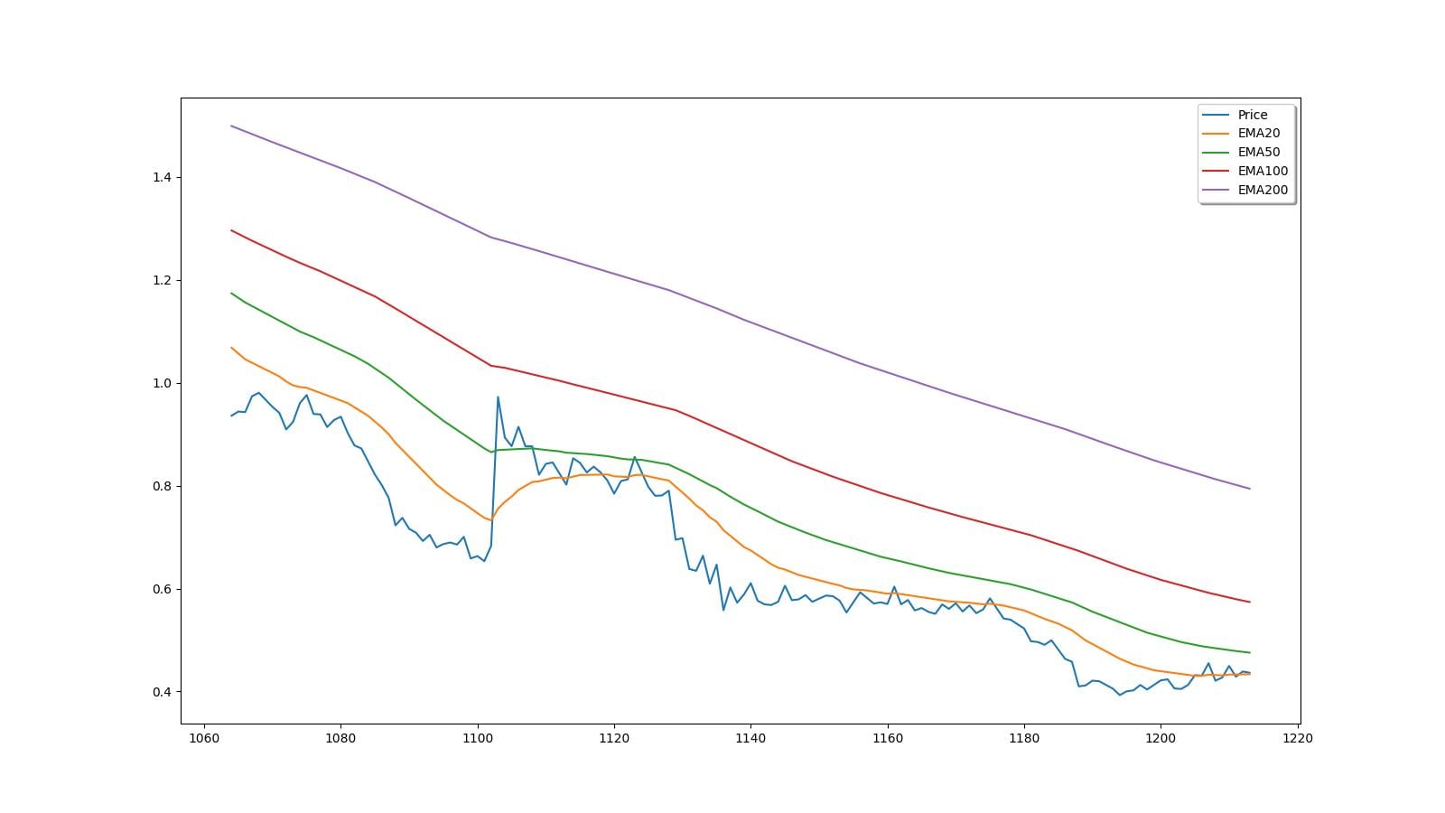 Cryptex Finance Exponential Moving Averages