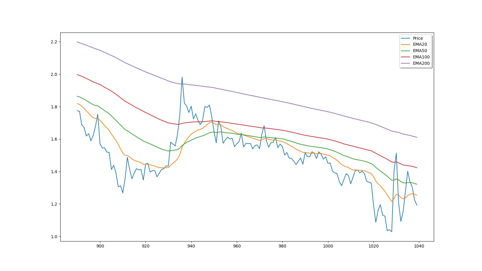 Cryptex Finance Exponential Moving Averages