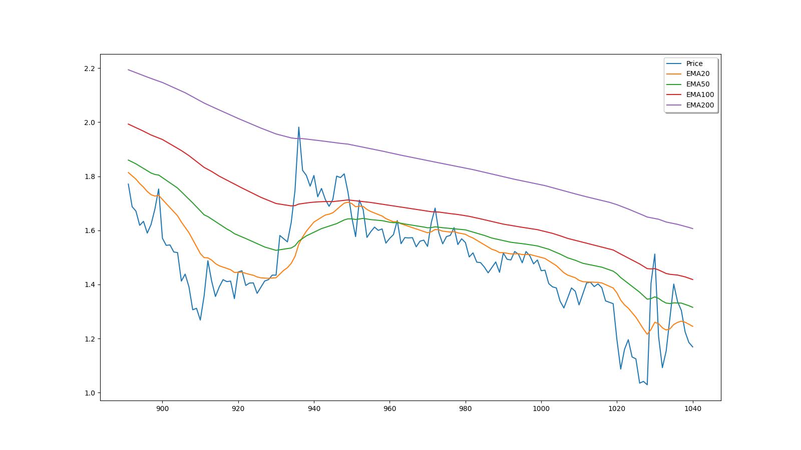 Cryptex Finance Exponential Moving Averages