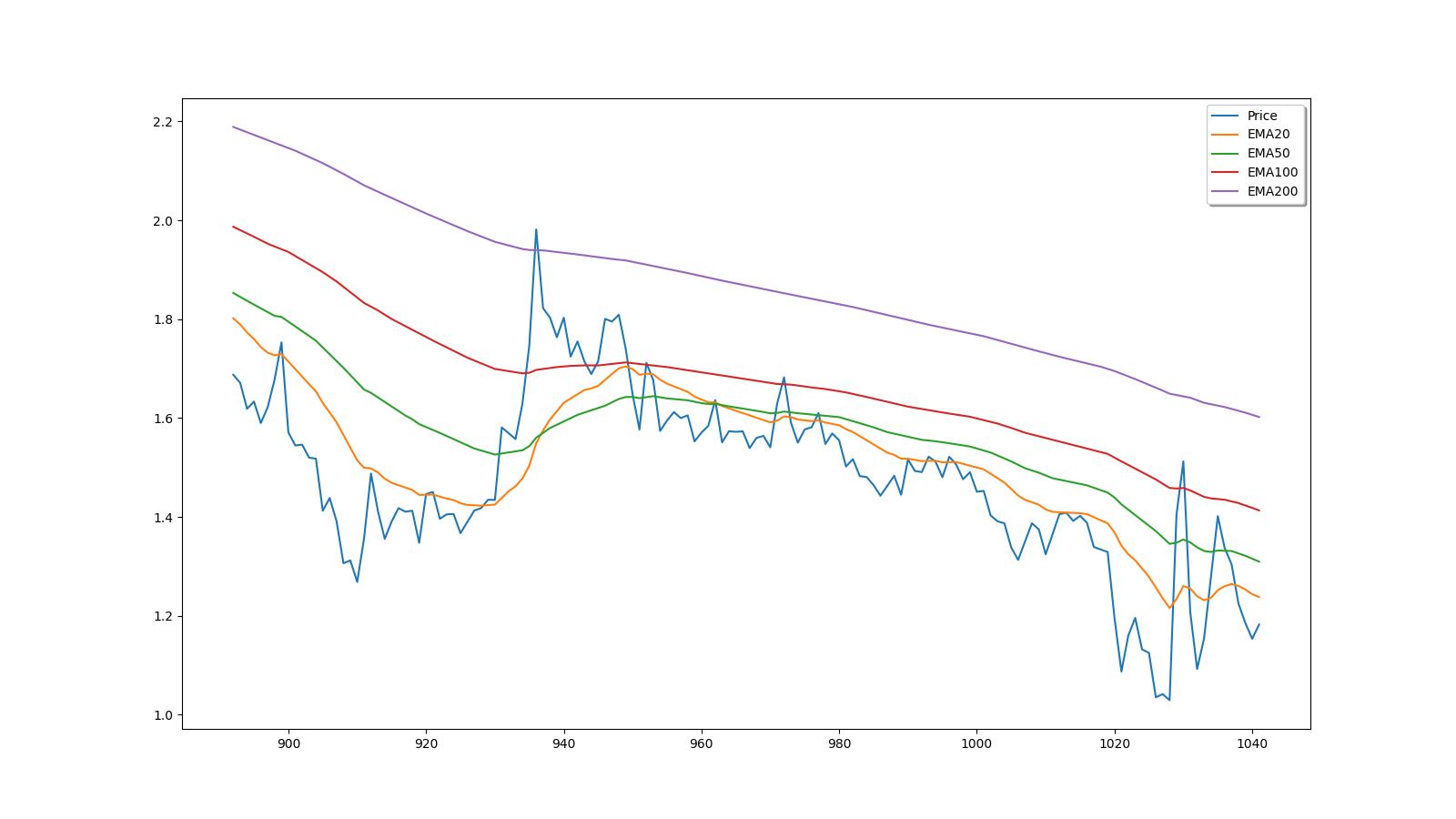Cryptex Finance Exponential Moving Averages