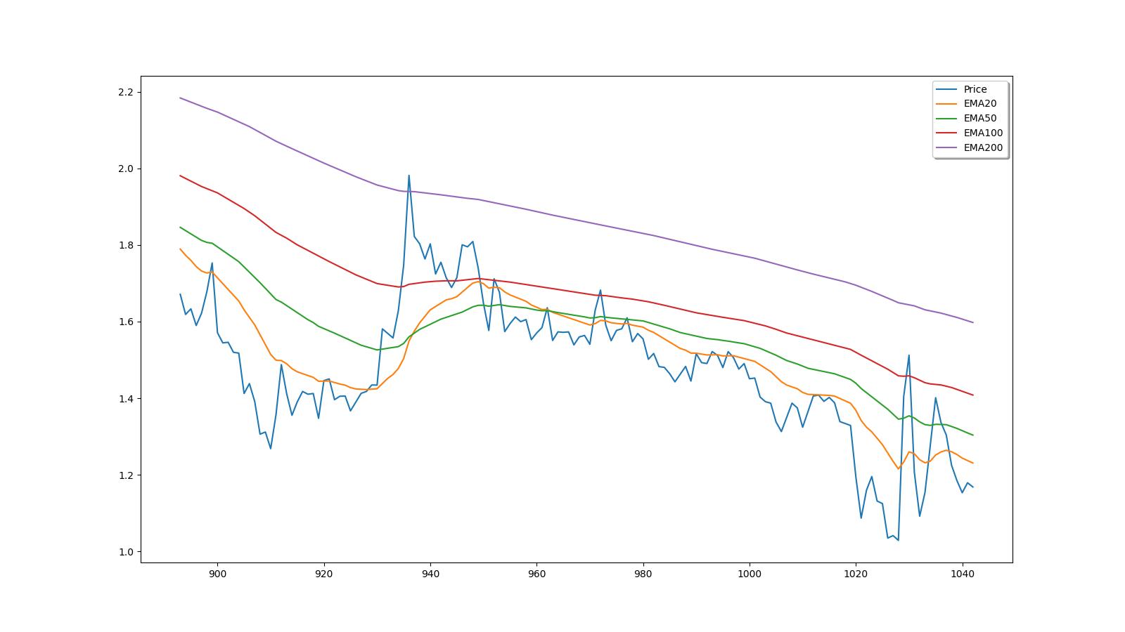 Cryptex Finance Exponential Moving Averages