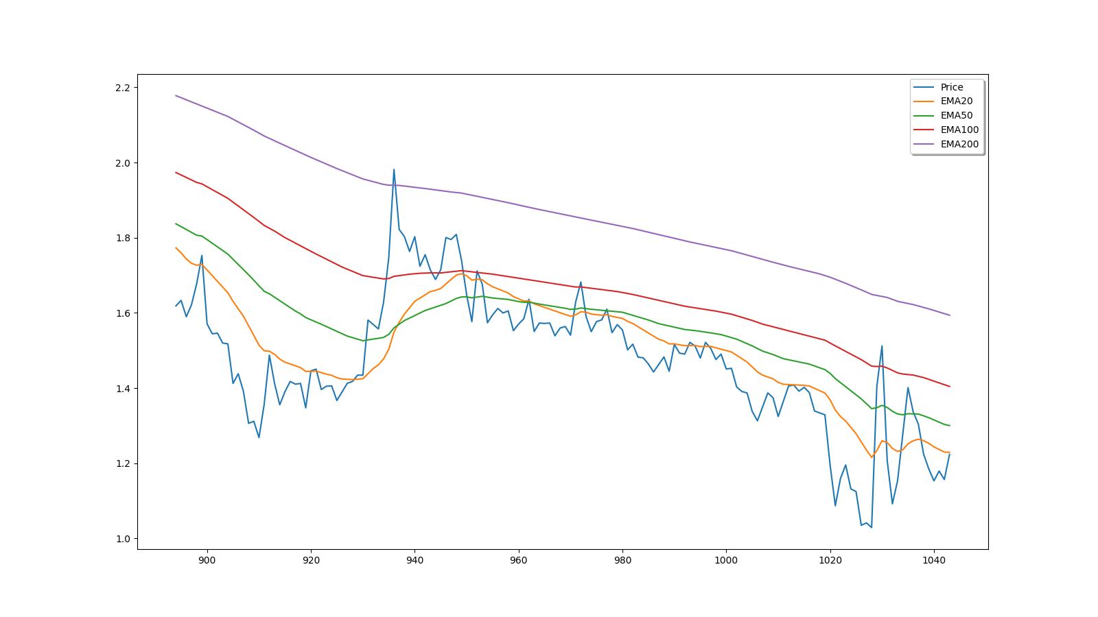Cryptex Finance Exponential Moving Averages