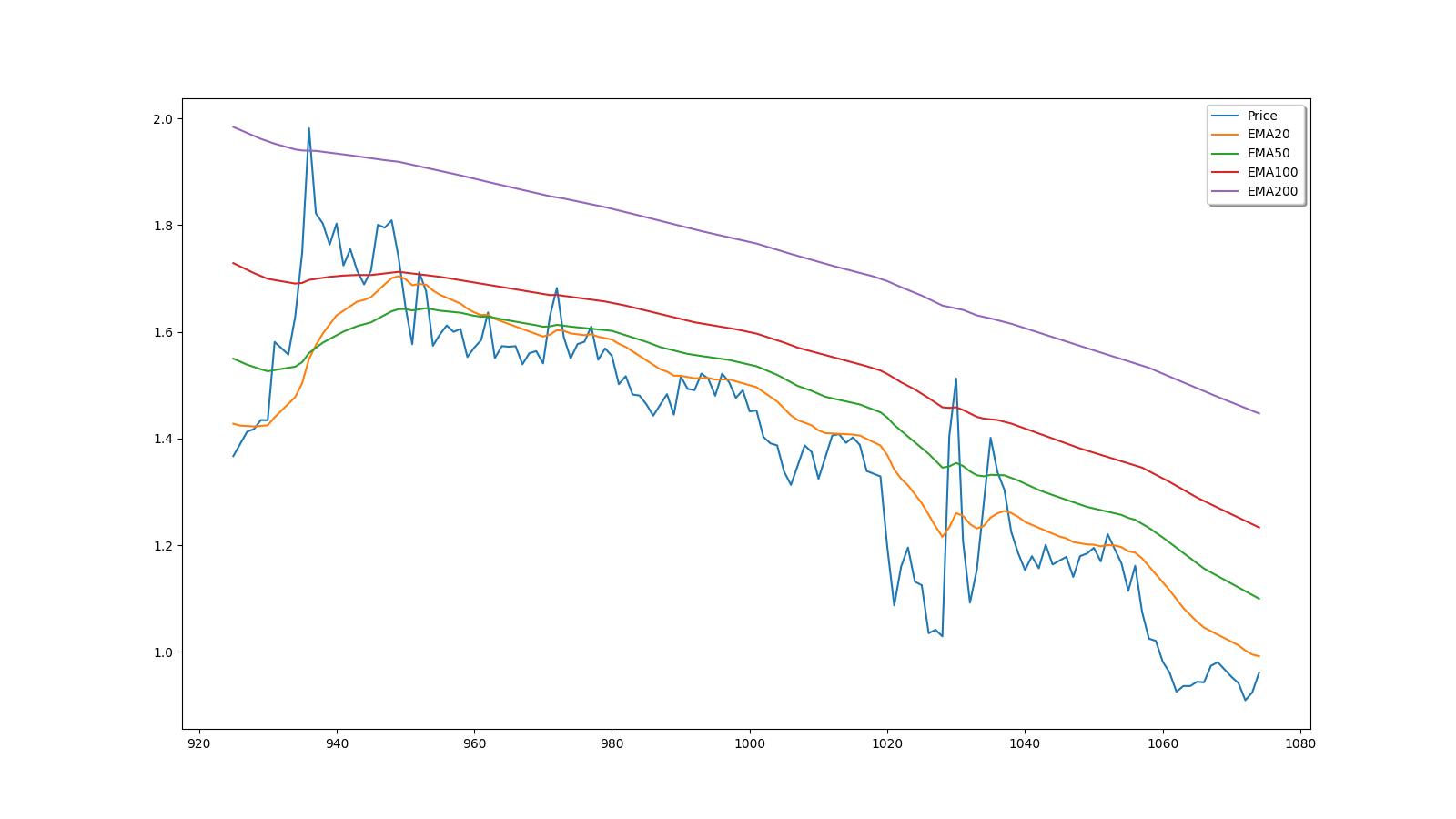 Cryptex Finance Exponential Moving Averages