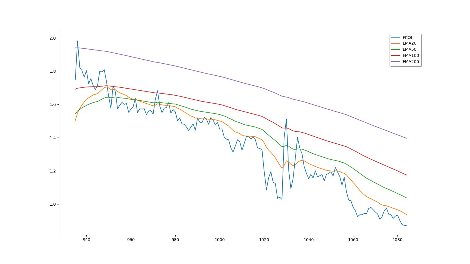 Cryptex Finance Exponential Moving Averages