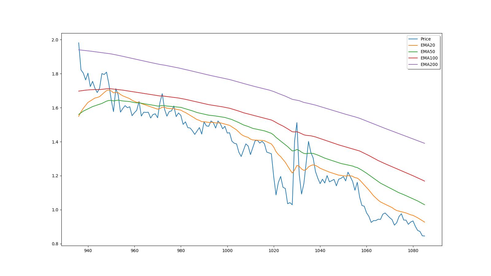 Cryptex Finance Exponential Moving Averages