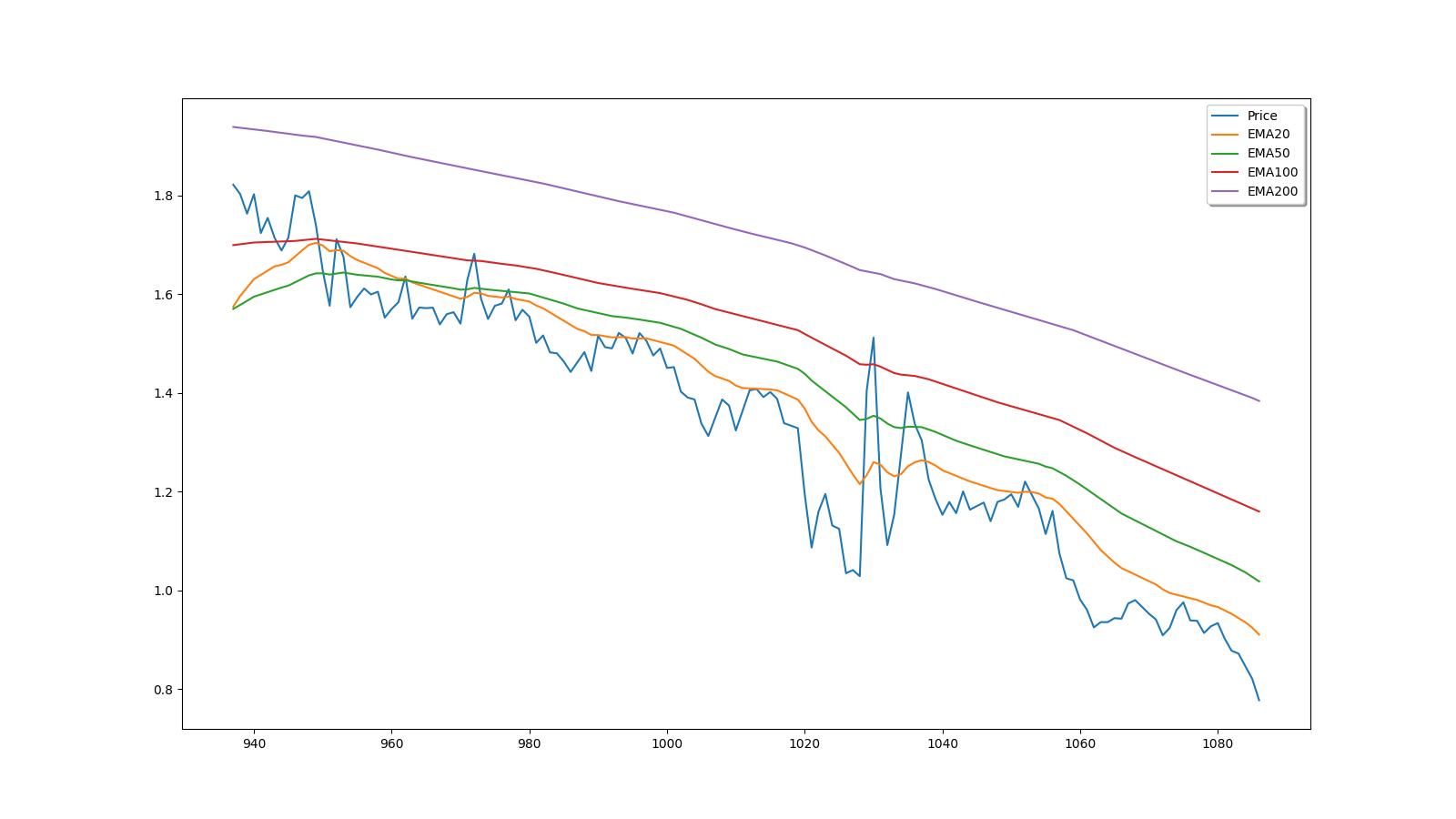 Cryptex Finance Exponential Moving Averages