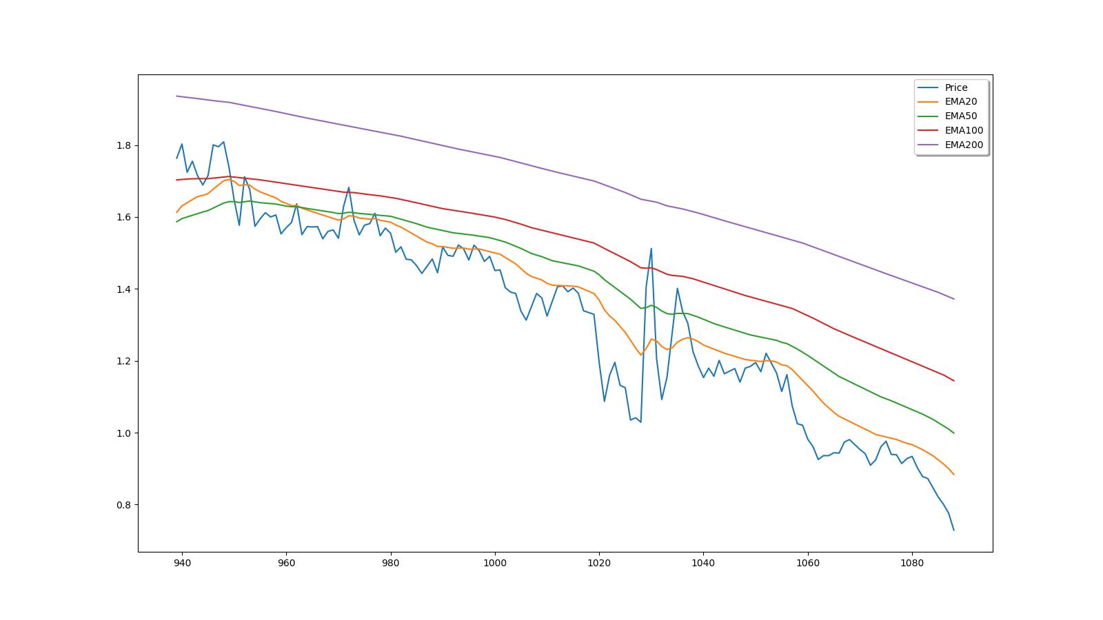 Cryptex Finance Exponential Moving Averages