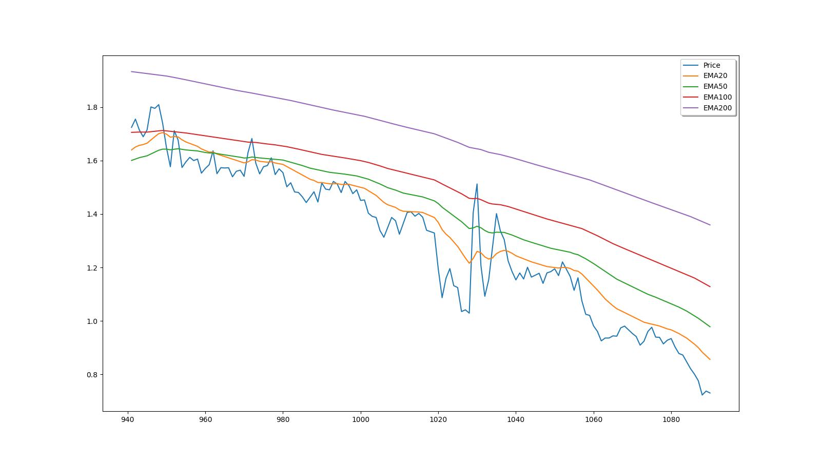 Cryptex Finance Exponential Moving Averages