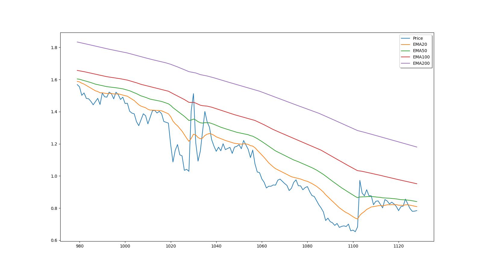 Cryptex Finance Exponential Moving Averages