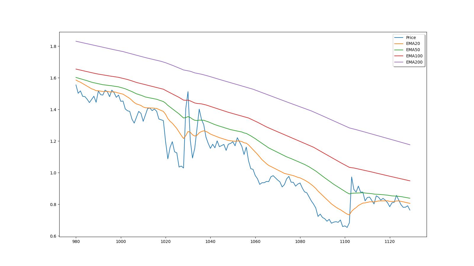Cryptex Finance Exponential Moving Averages