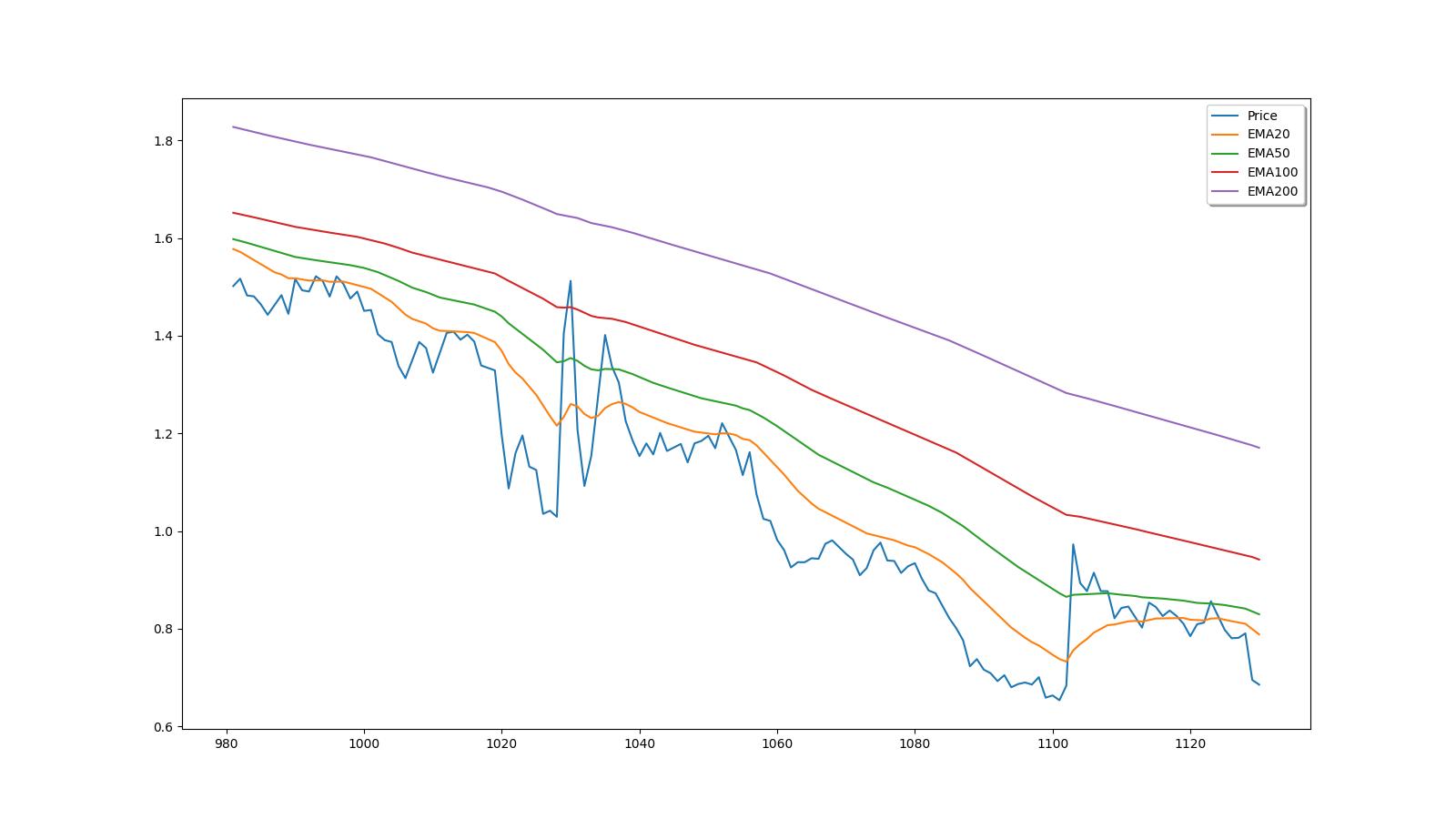 Cryptex Finance Exponential Moving Averages