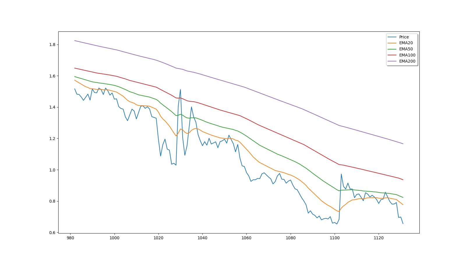 Cryptex Finance Exponential Moving Averages