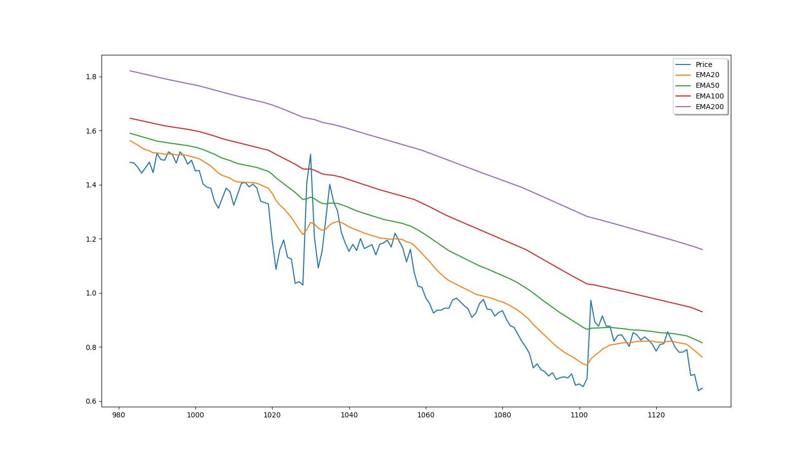 Cryptex Finance Exponential Moving Averages