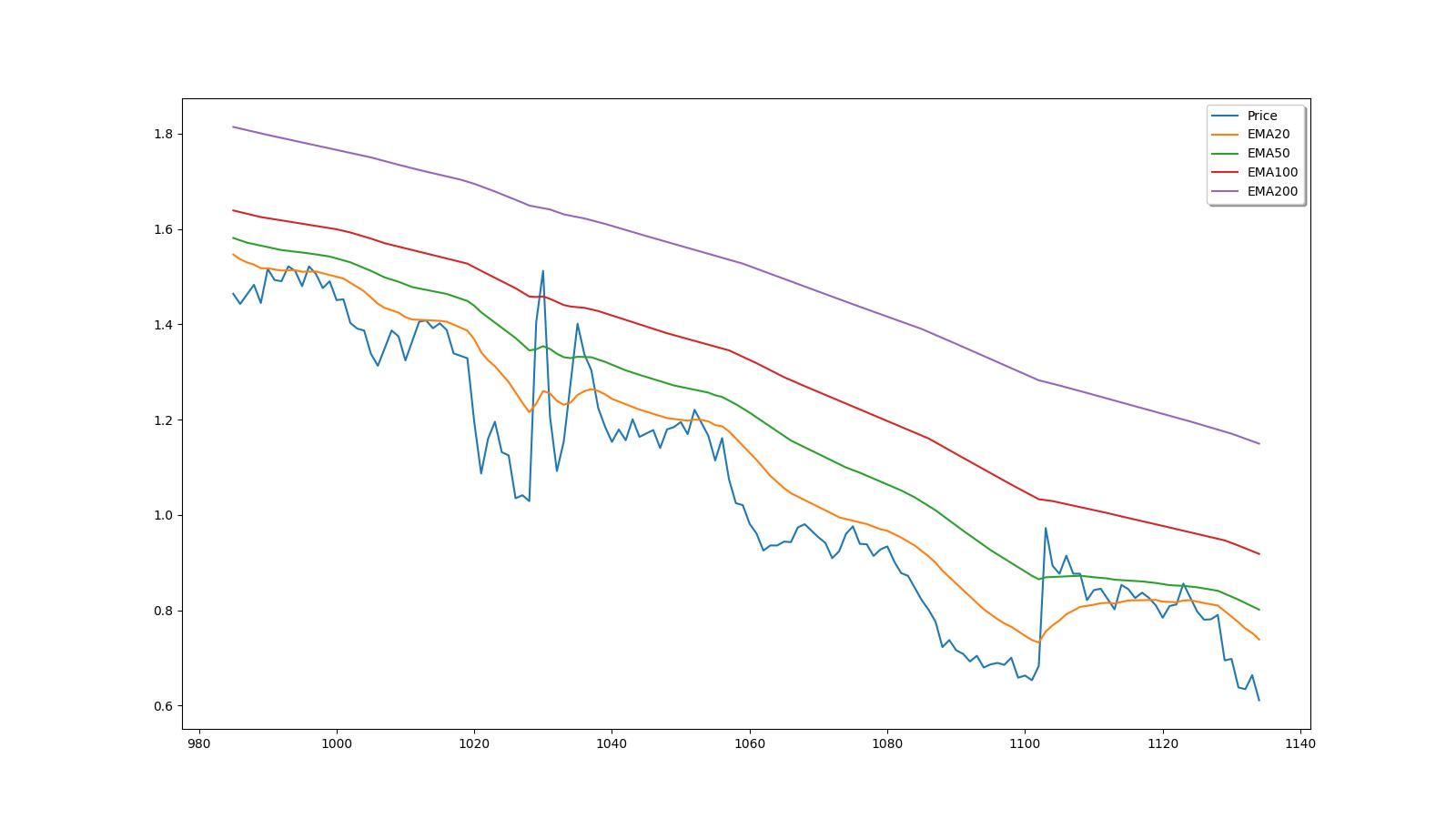 Cryptex Finance Exponential Moving Averages