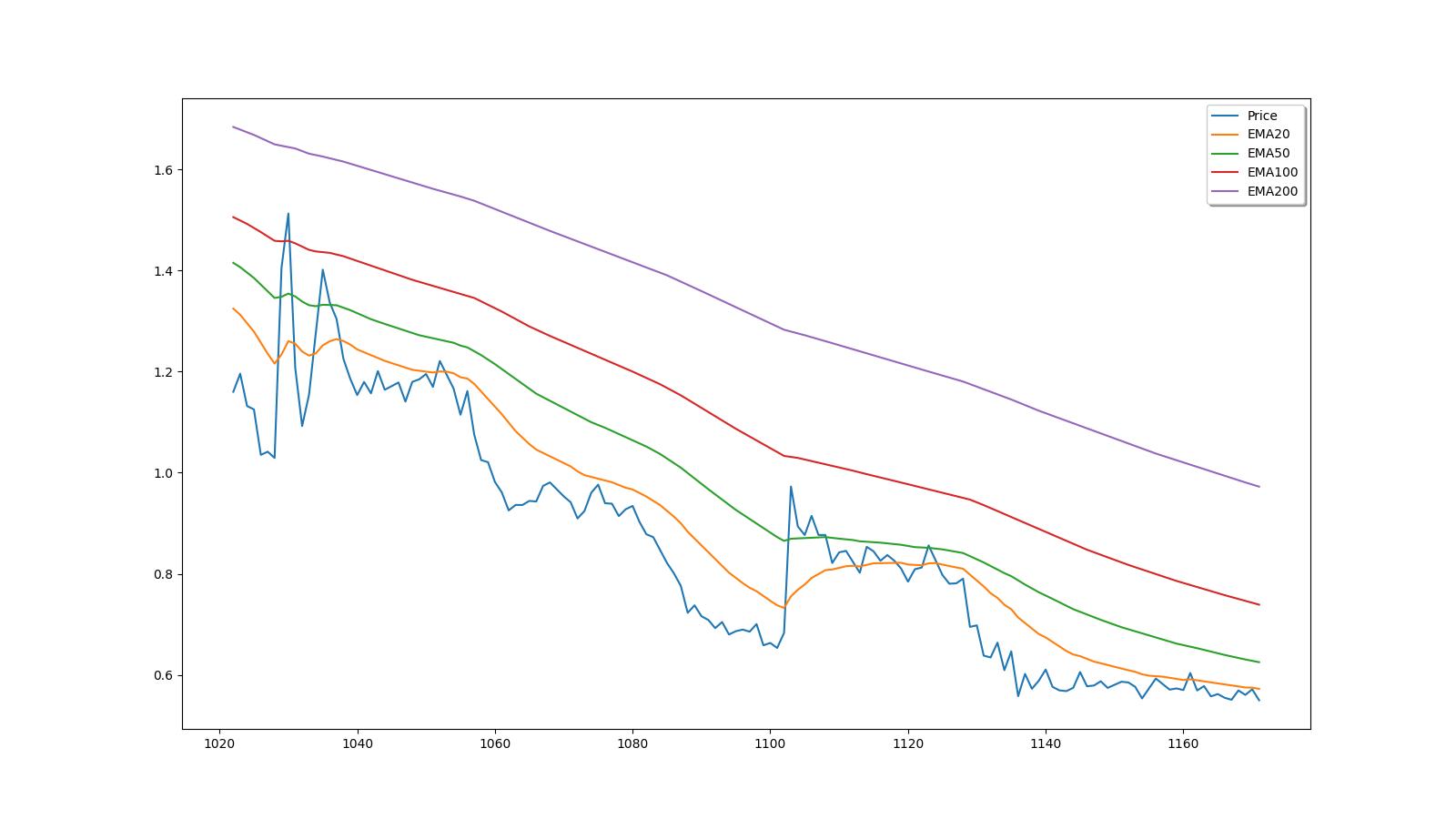 Cryptex Finance Exponential Moving Averages