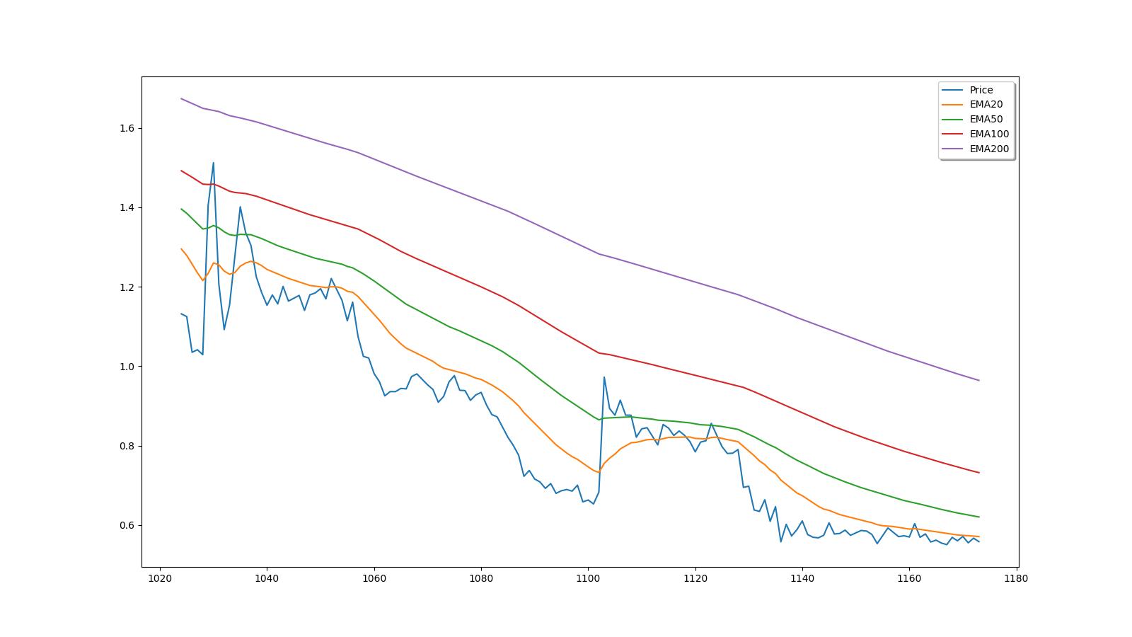 Cryptex Finance Exponential Moving Averages