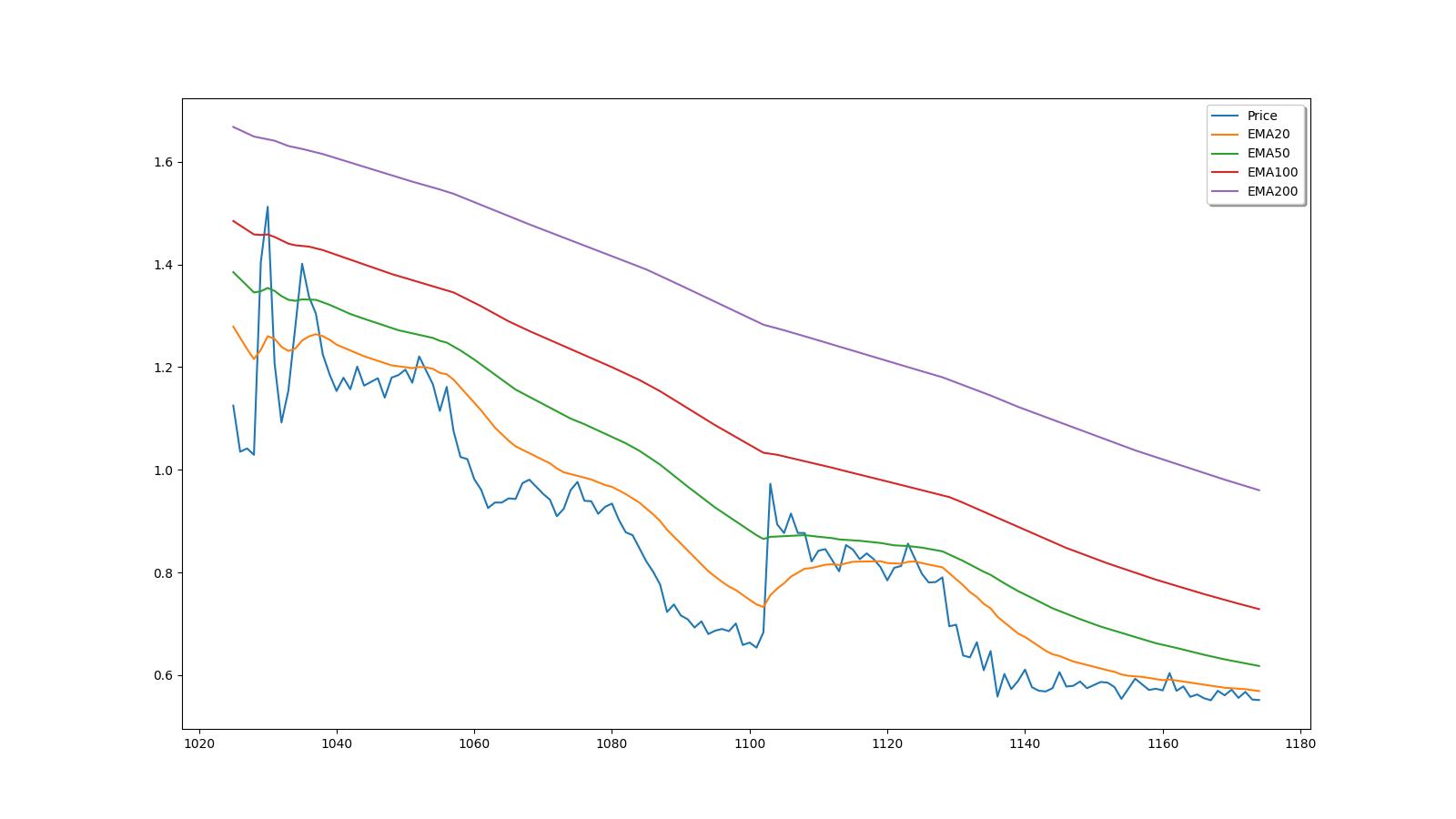 Cryptex Finance Exponential Moving Averages