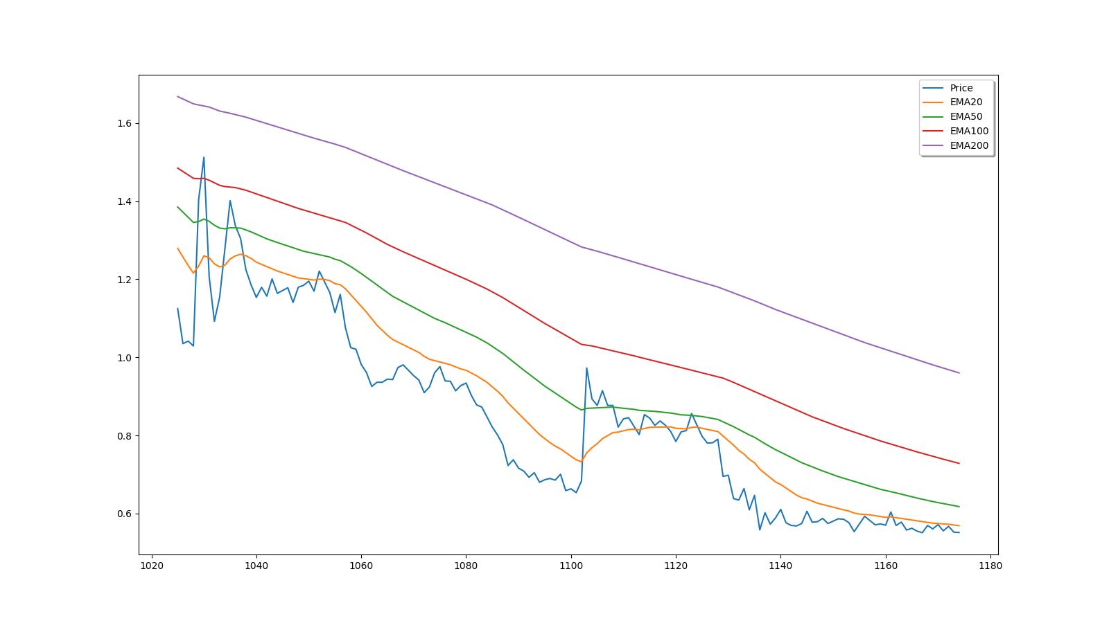 Cryptex Finance Exponential Moving Averages