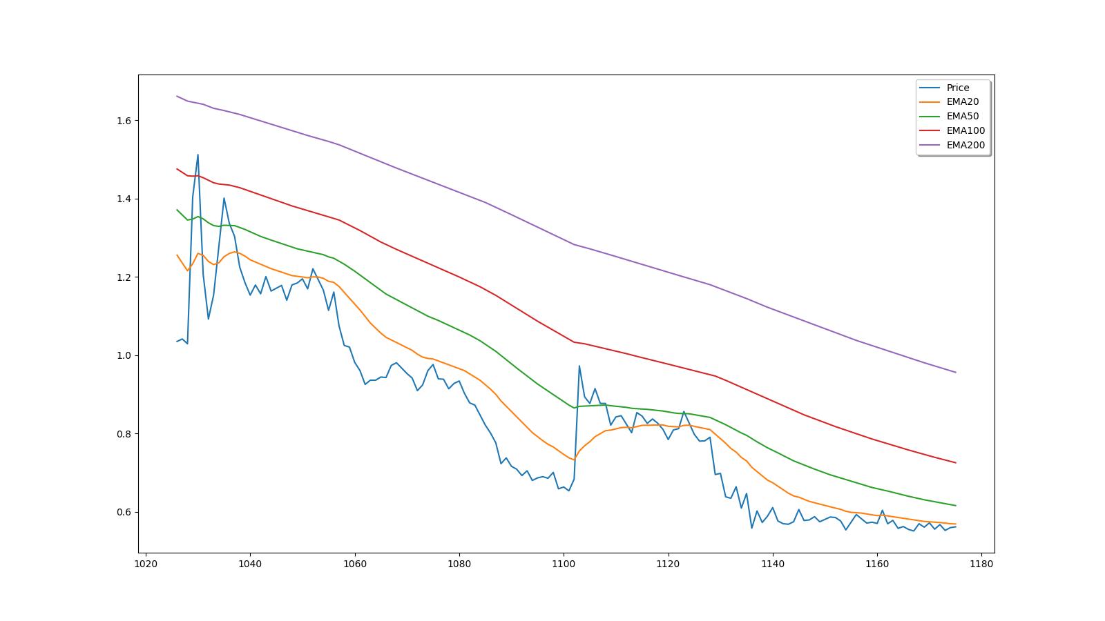 Cryptex Finance Exponential Moving Averages