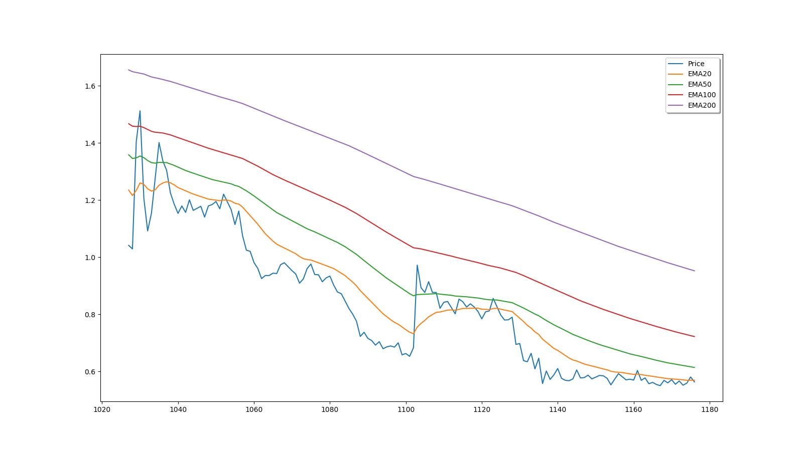 Cryptex Finance Exponential Moving Averages
