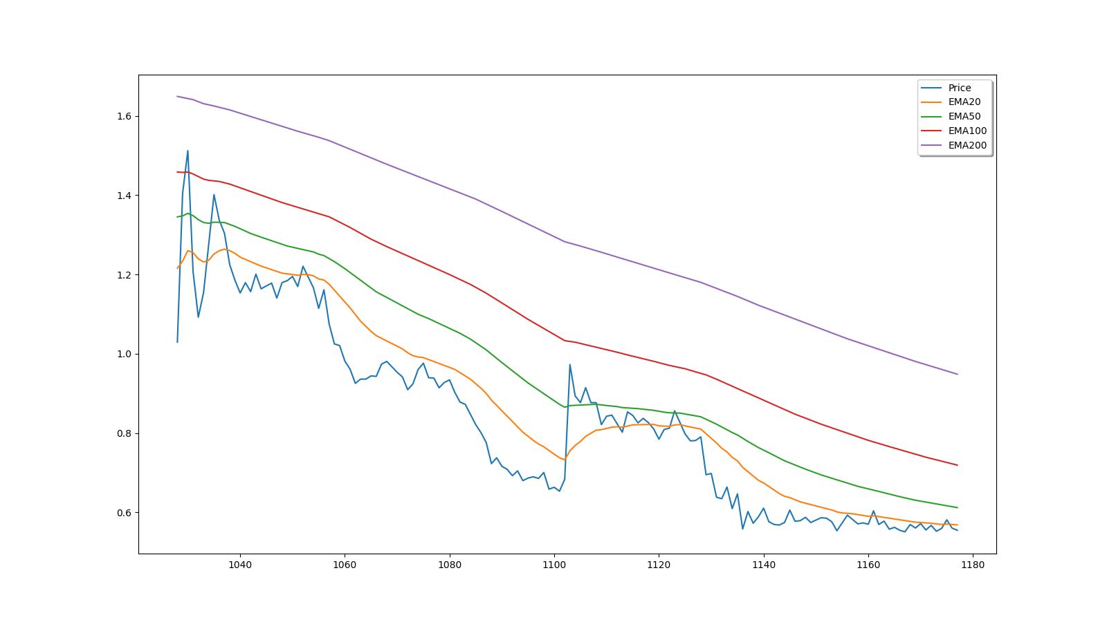 Cryptex Finance Exponential Moving Averages