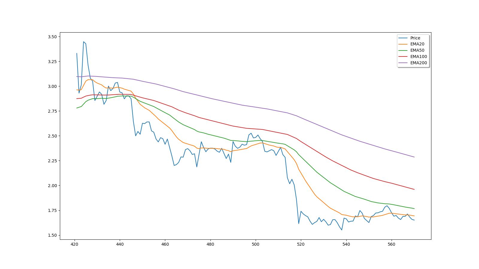 CryptEx Exponential Moving Averages