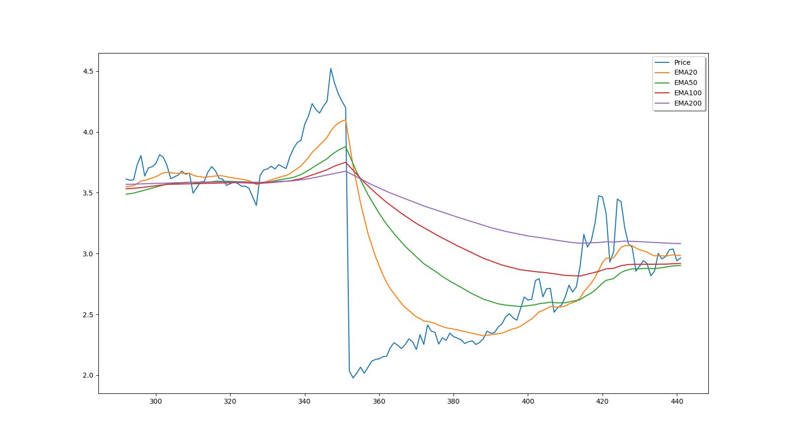CryptEx Exponential Moving Averages