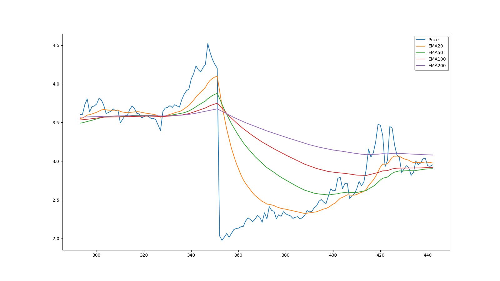 CryptEx Exponential Moving Averages