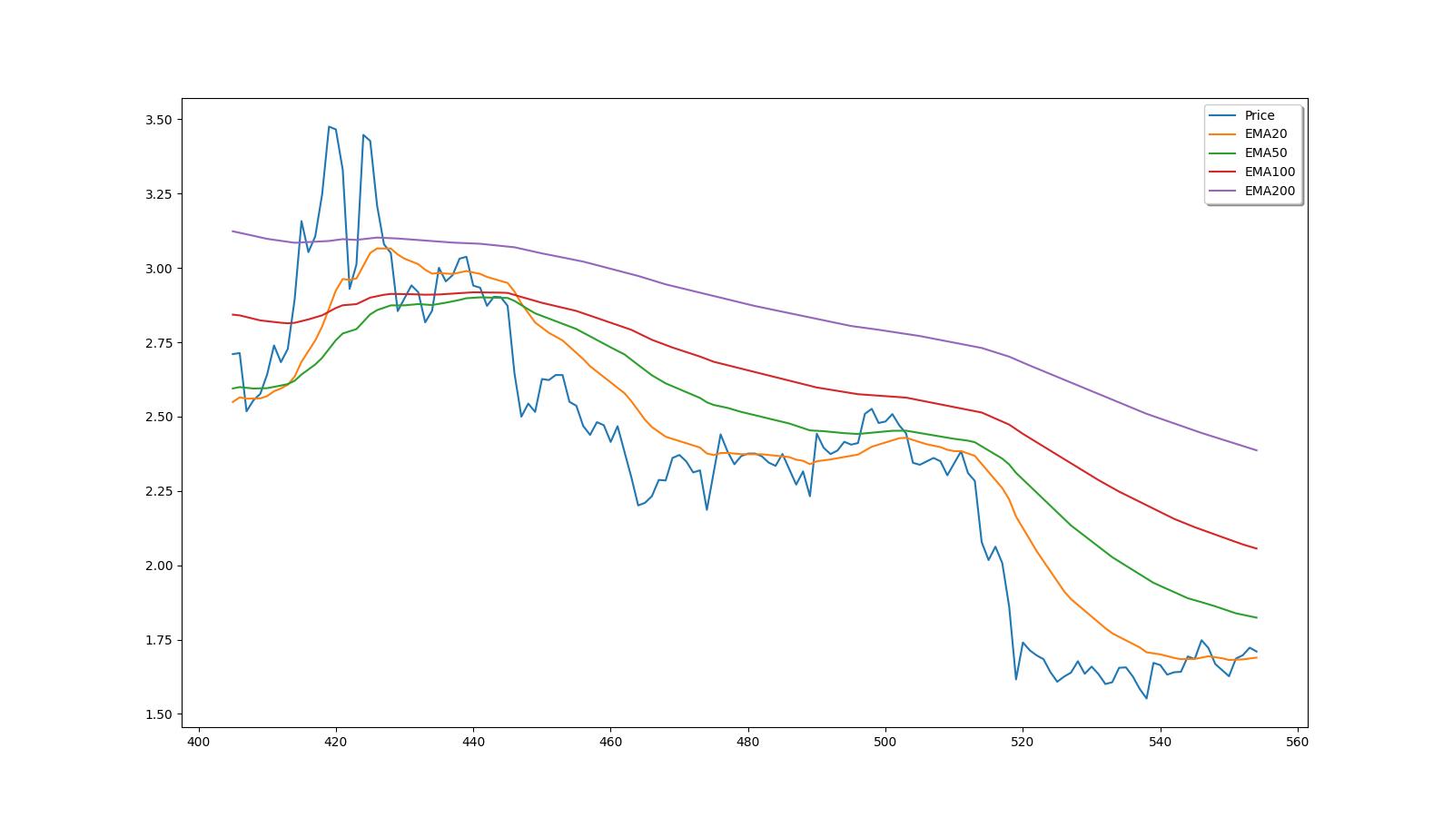 CryptEx Exponential Moving Averages
