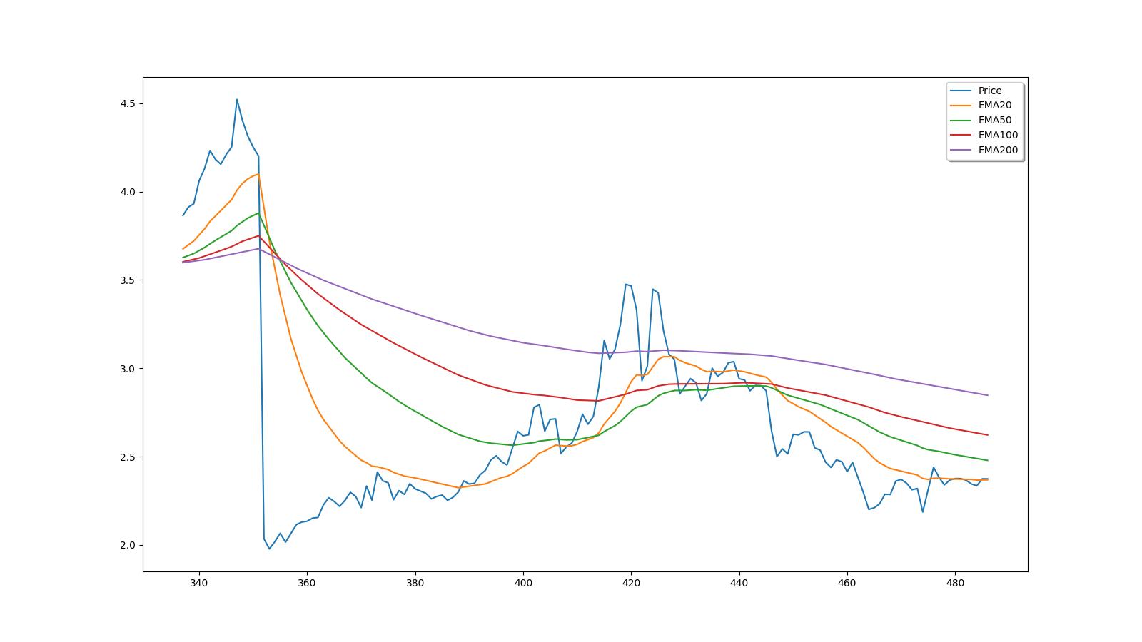 CryptEx Exponential Moving Averages