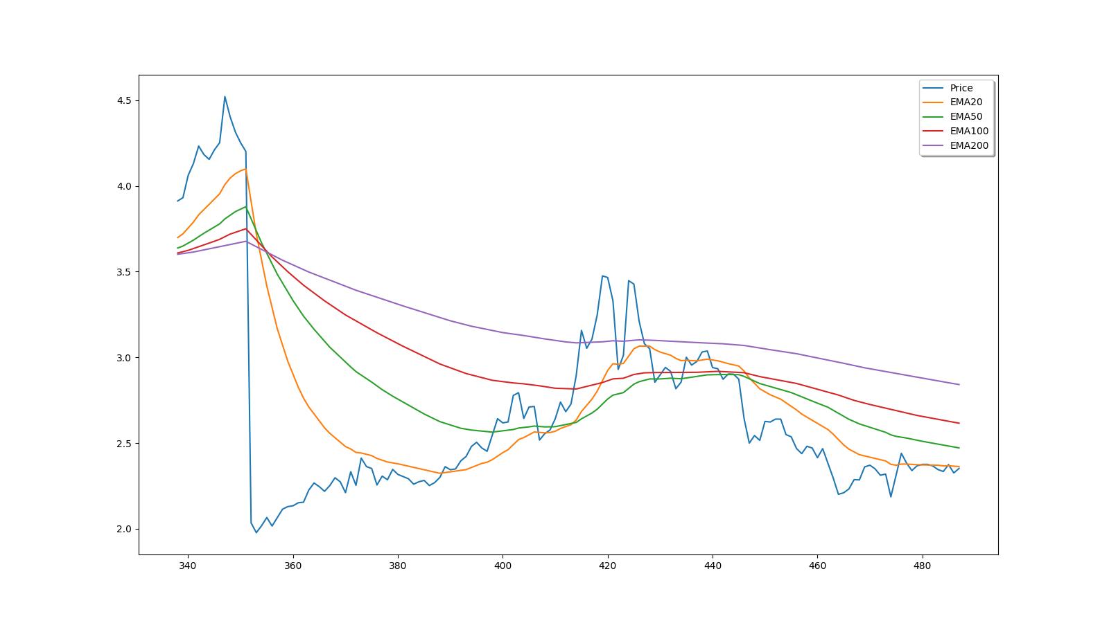 CryptEx Exponential Moving Averages