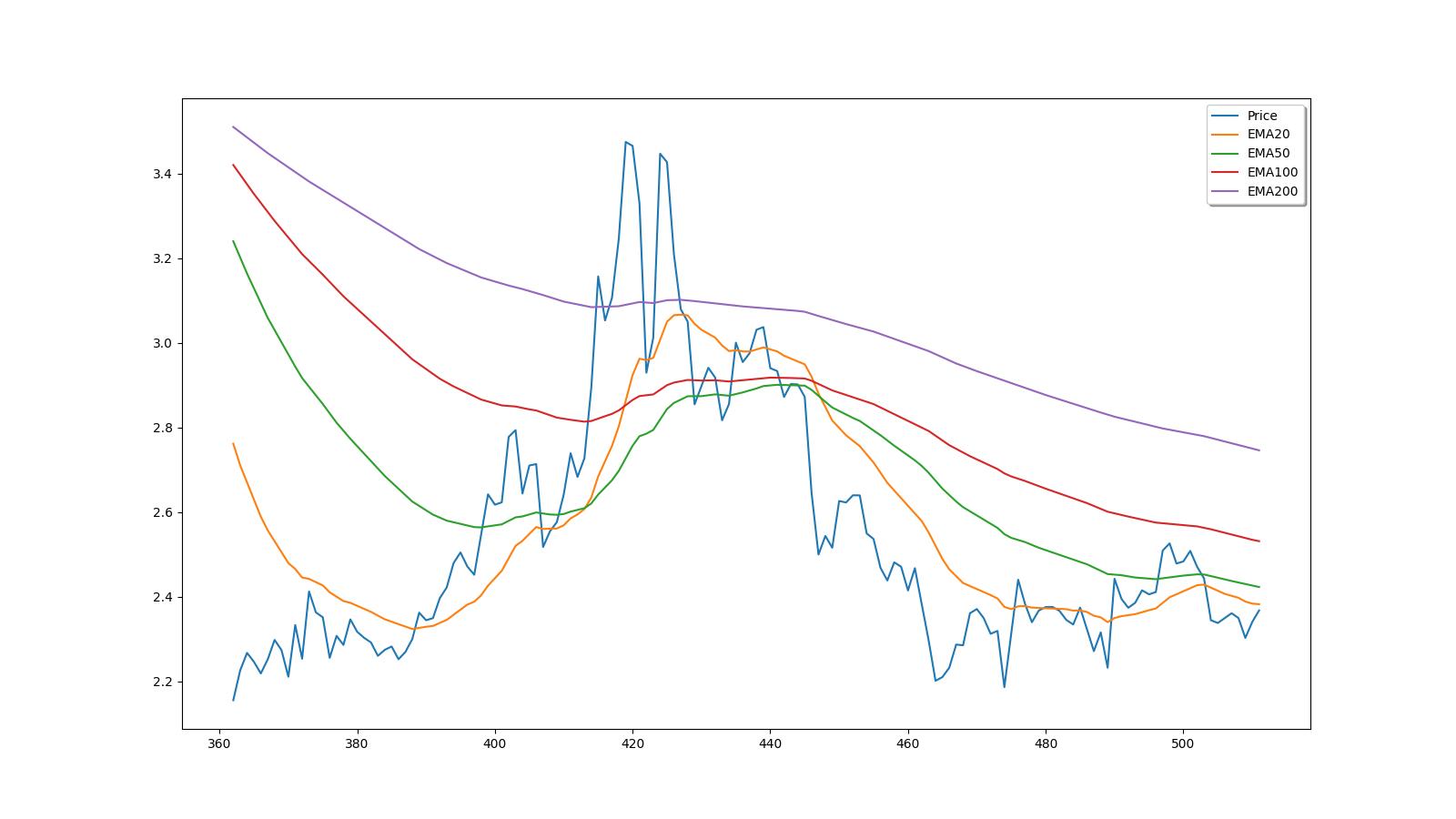CryptEx Exponential Moving Averages