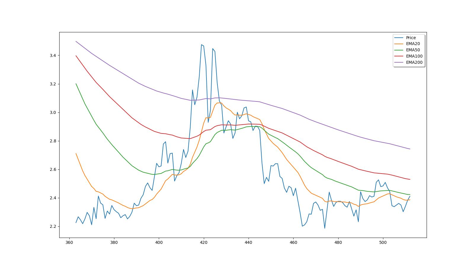CryptEx Exponential Moving Averages