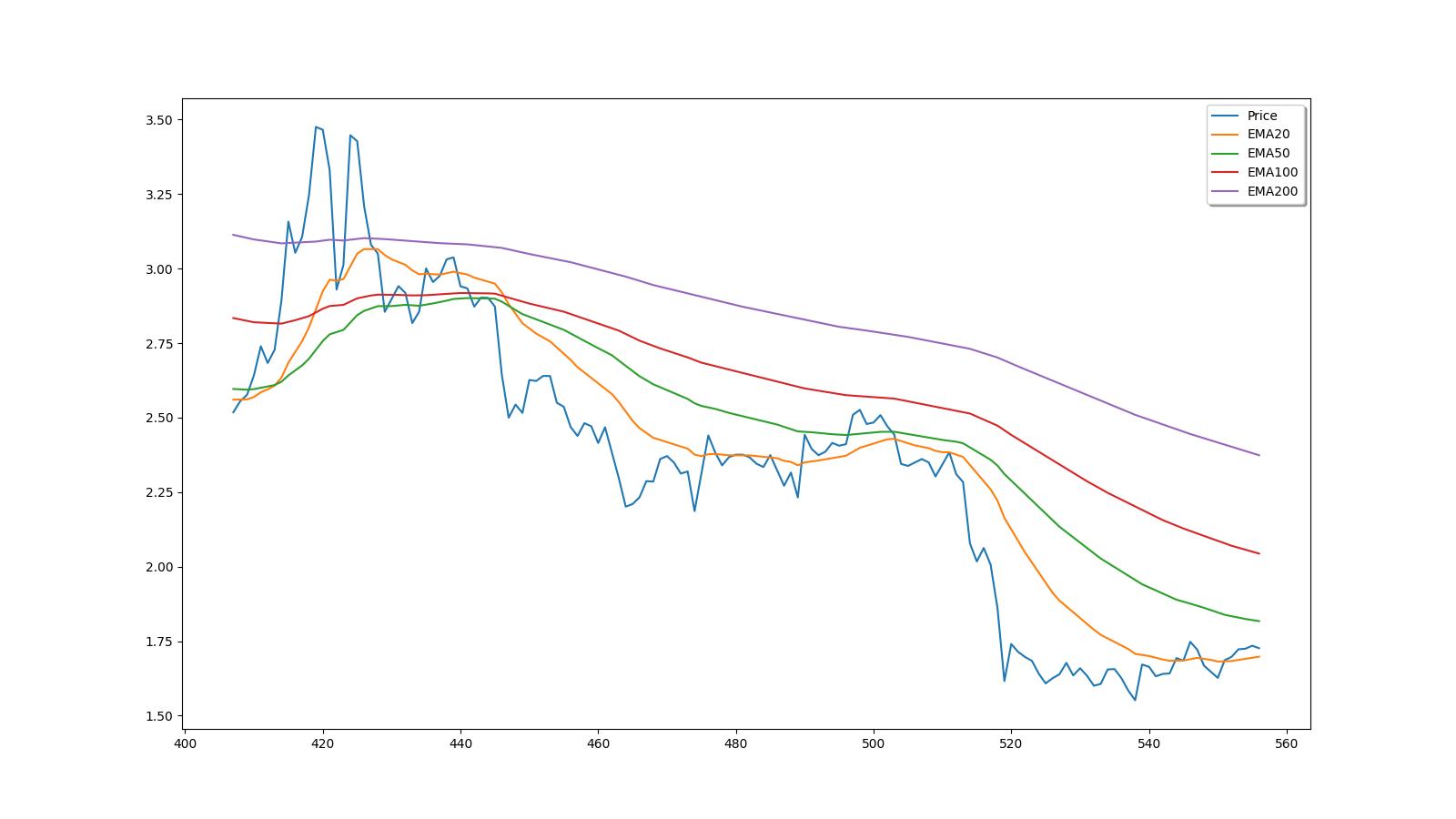 CryptEx Exponential Moving Averages