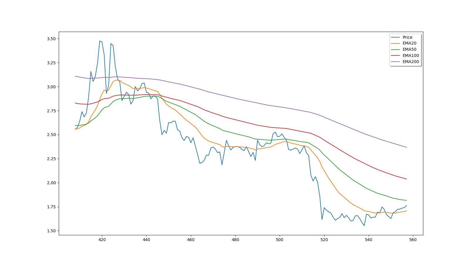 CryptEx Exponential Moving Averages