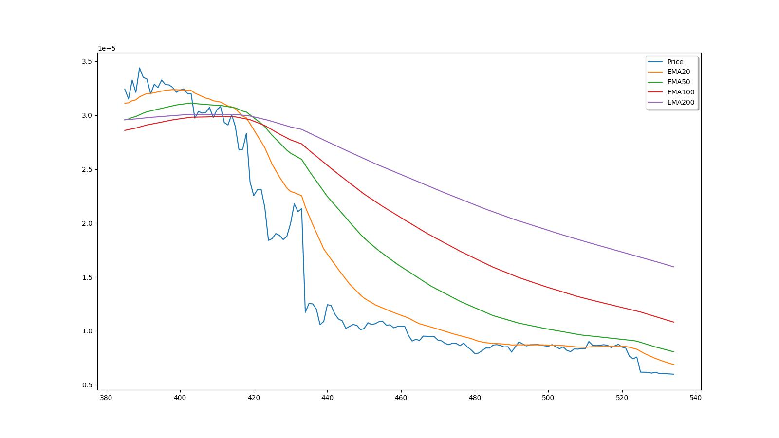 CryptHub Exponential Moving Averages