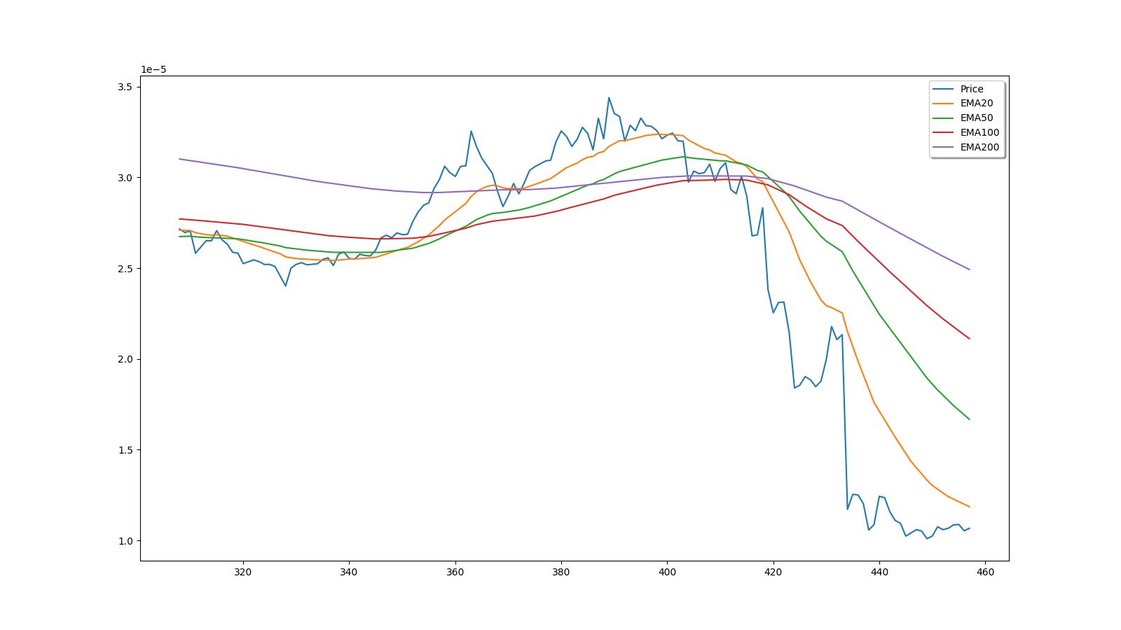 CryptHub Exponential Moving Averages