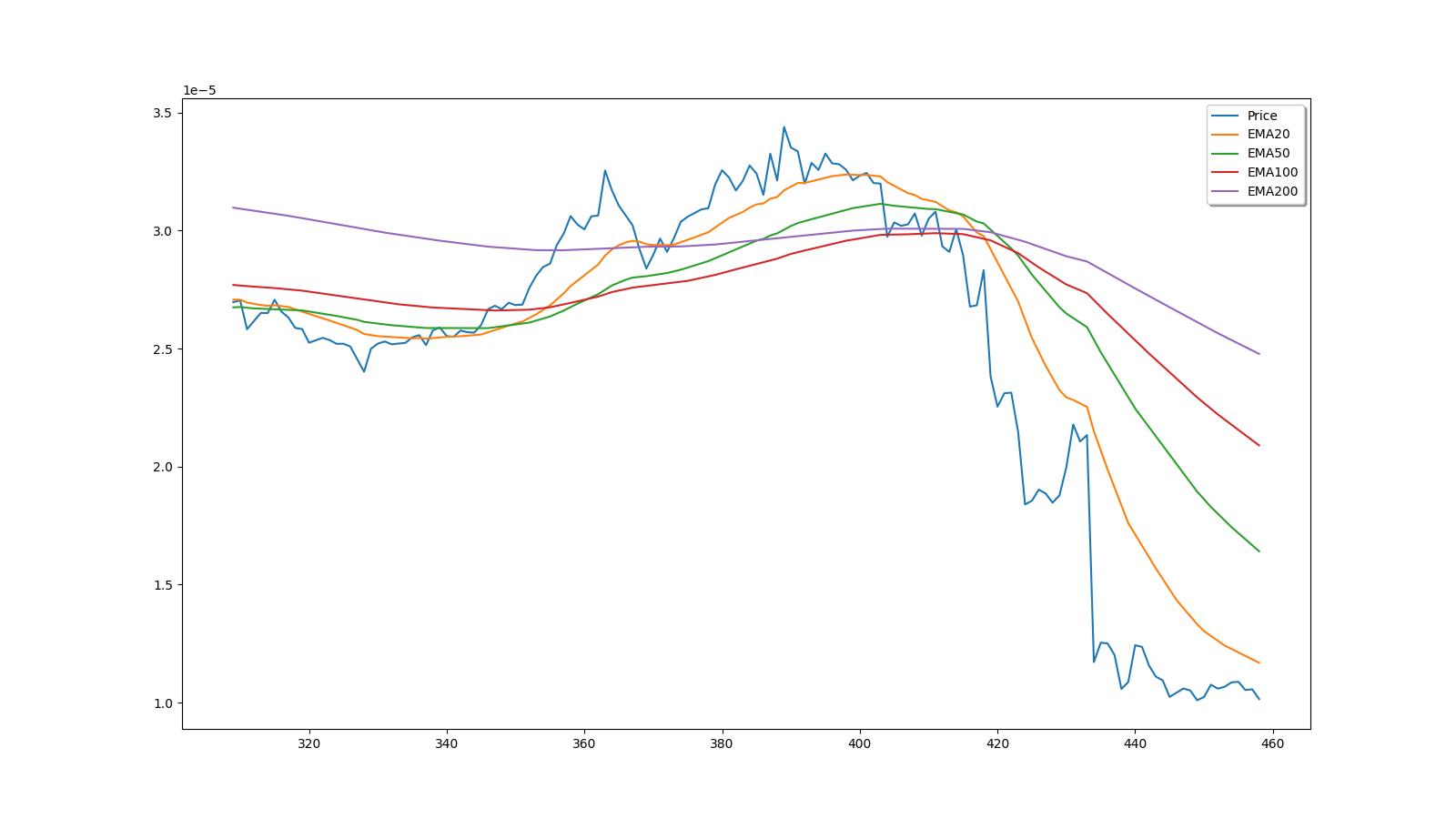 CryptHub Exponential Moving Averages