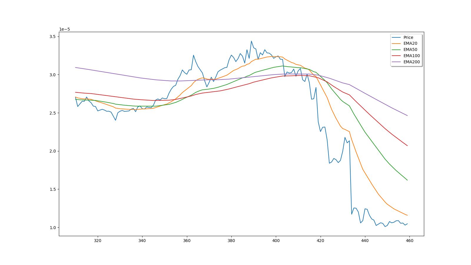 CryptHub Exponential Moving Averages