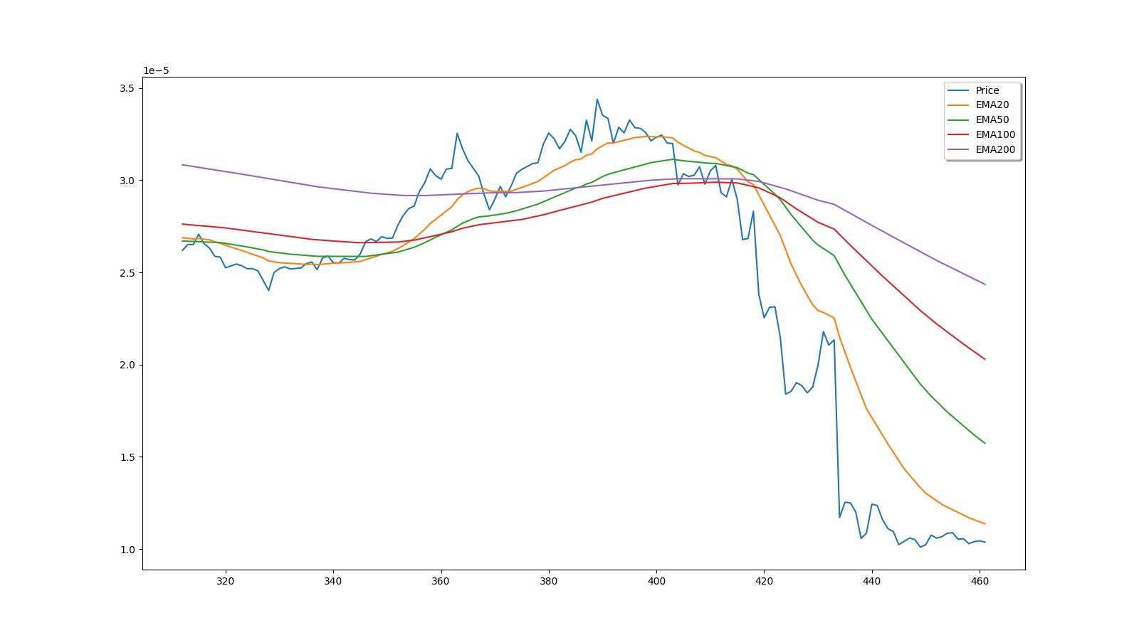 CryptHub Exponential Moving Averages