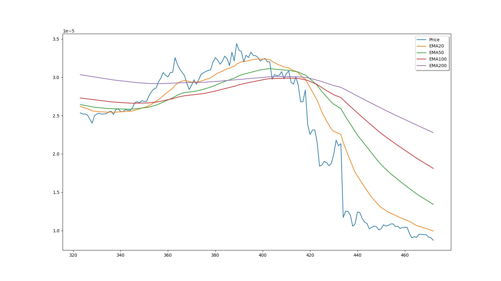CryptHub Exponential Moving Averages