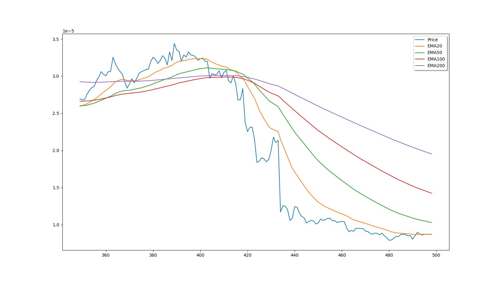 CryptHub Exponential Moving Averages