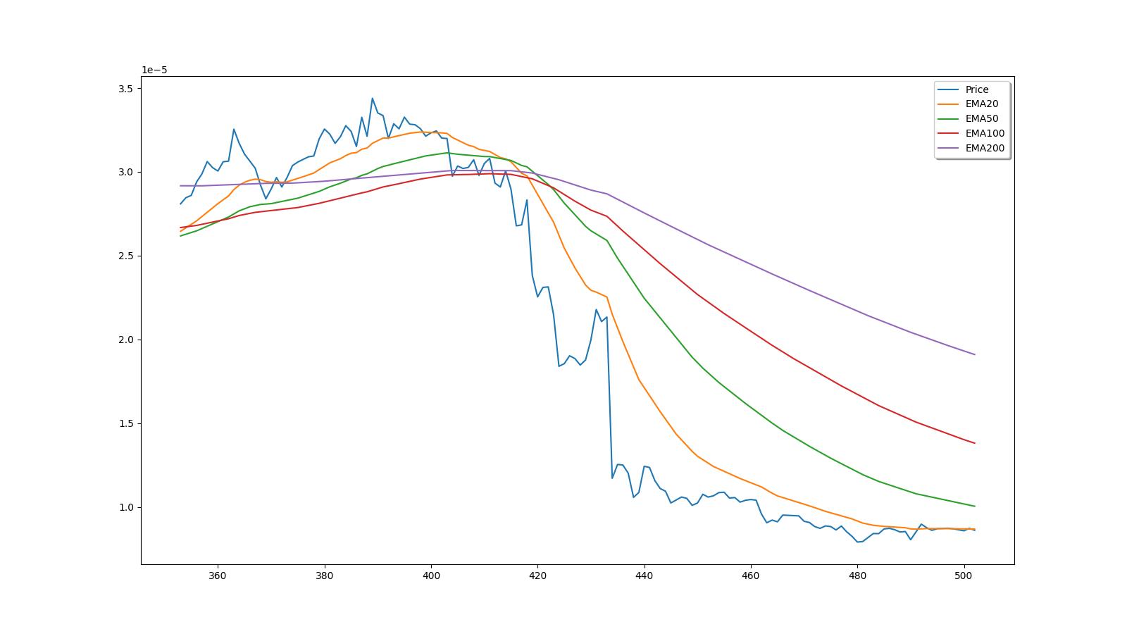 CryptHub Exponential Moving Averages