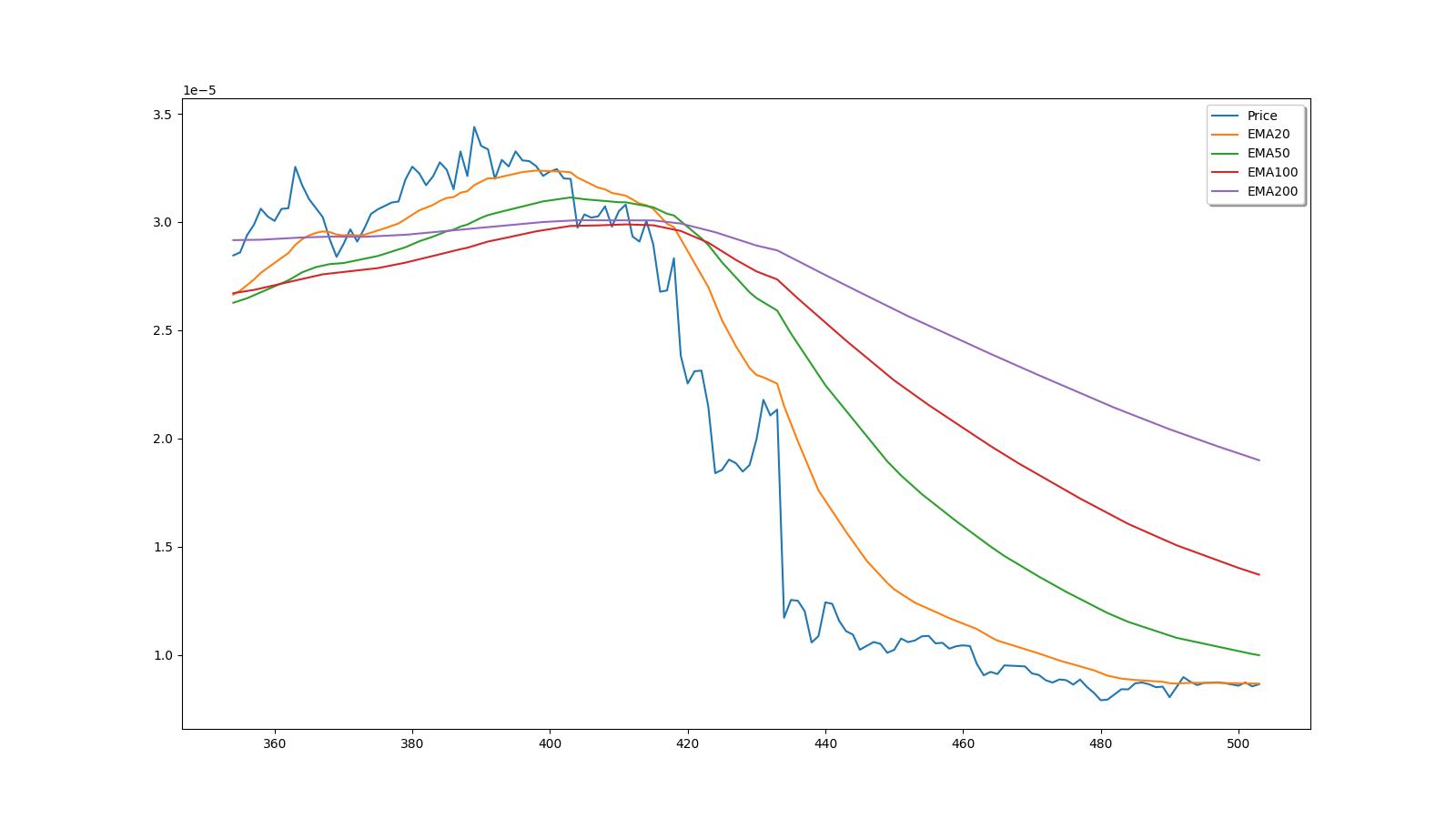 CryptHub Exponential Moving Averages